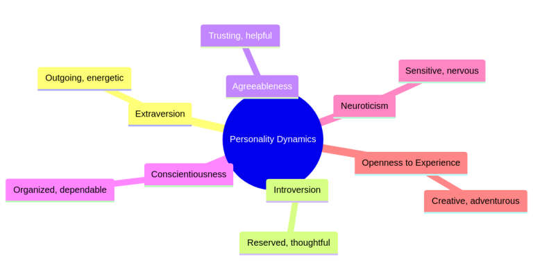 How do personality dynamics influence behavior, thoughts, and emotions ...