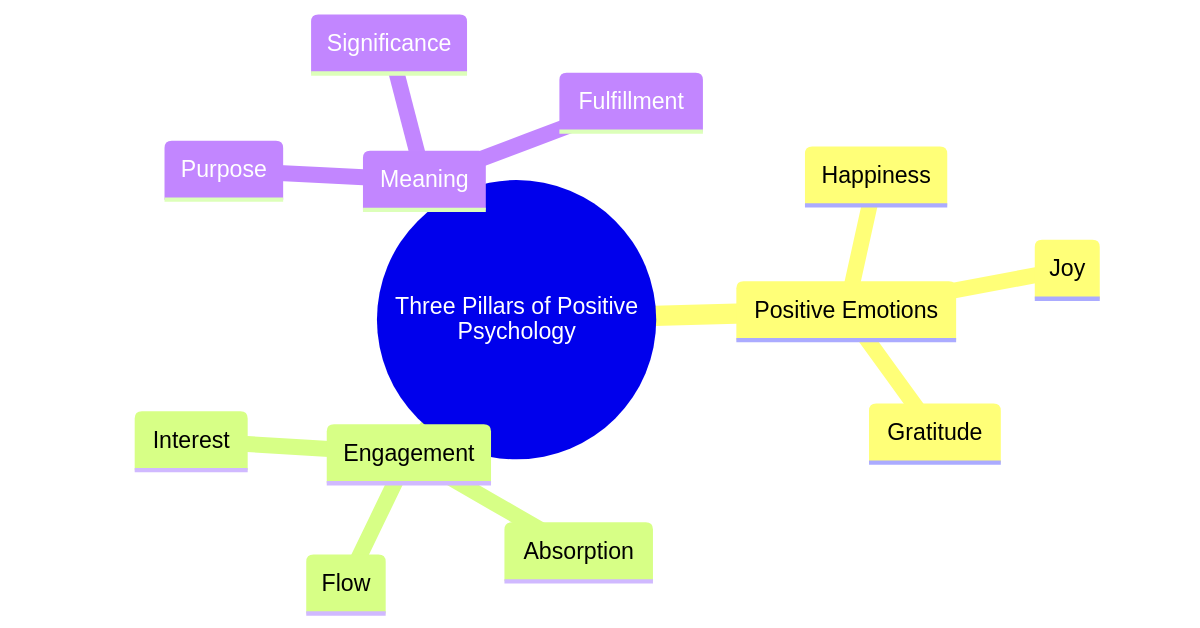 How to Apply the Three Pillars of Positive Psychology in Daily Life