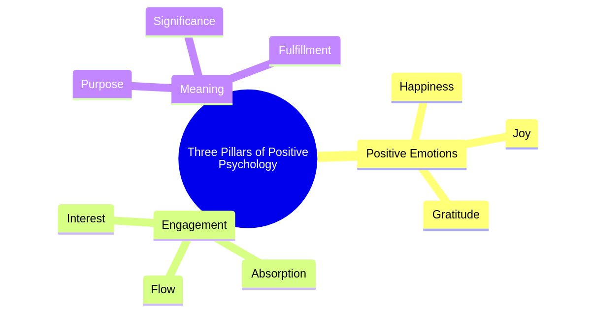 How to Apply the Three Pillars of Positive Psychology in Daily Life