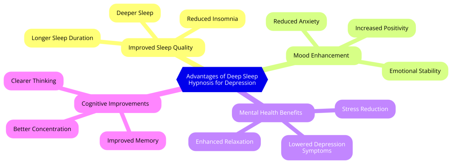 How Deep Sleep Hypnosis for Depression Works
