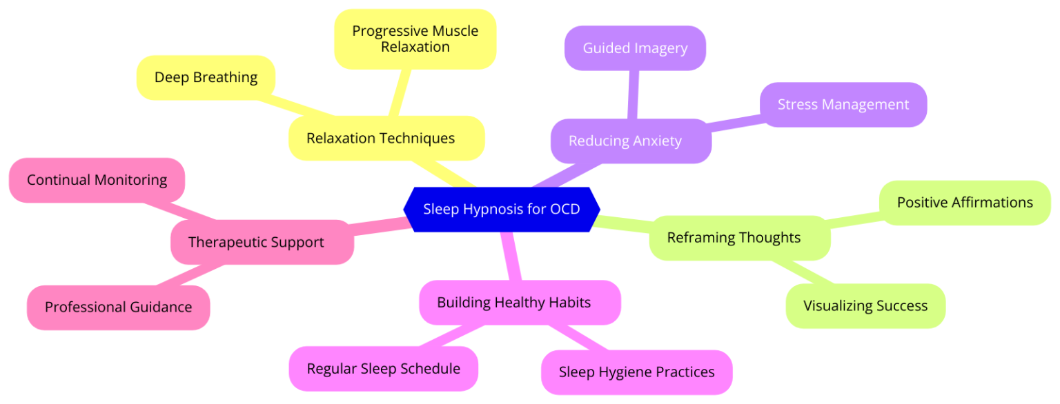 Sleep Hypnosis for OCD
