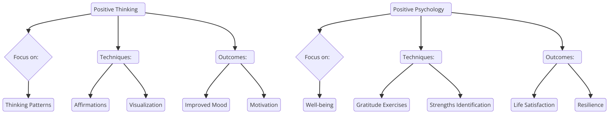 The Future of Positive Psychology the Science of Happiness and Flourishing