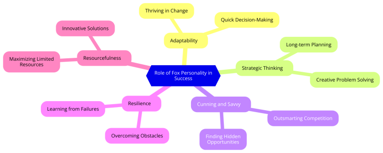 The Role of Fox Personality Traits in Humans in Leadership and Success